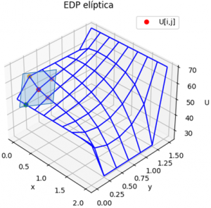 7.2.1 EDP Elípticas método iterativo con Python – Métodos numéricos