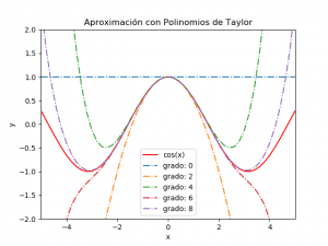 1.3.1 Polinomio de Taylor – Tabla y Gráfica con Python – Métodos numéricos