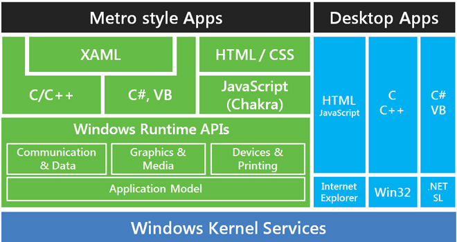 CHARLIE » Blog Archive » Taller Windows 8 – GUI Metro Desarrollo de APP