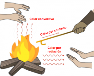 Diferencias entre calor radiante, por contacto y convectivo ...