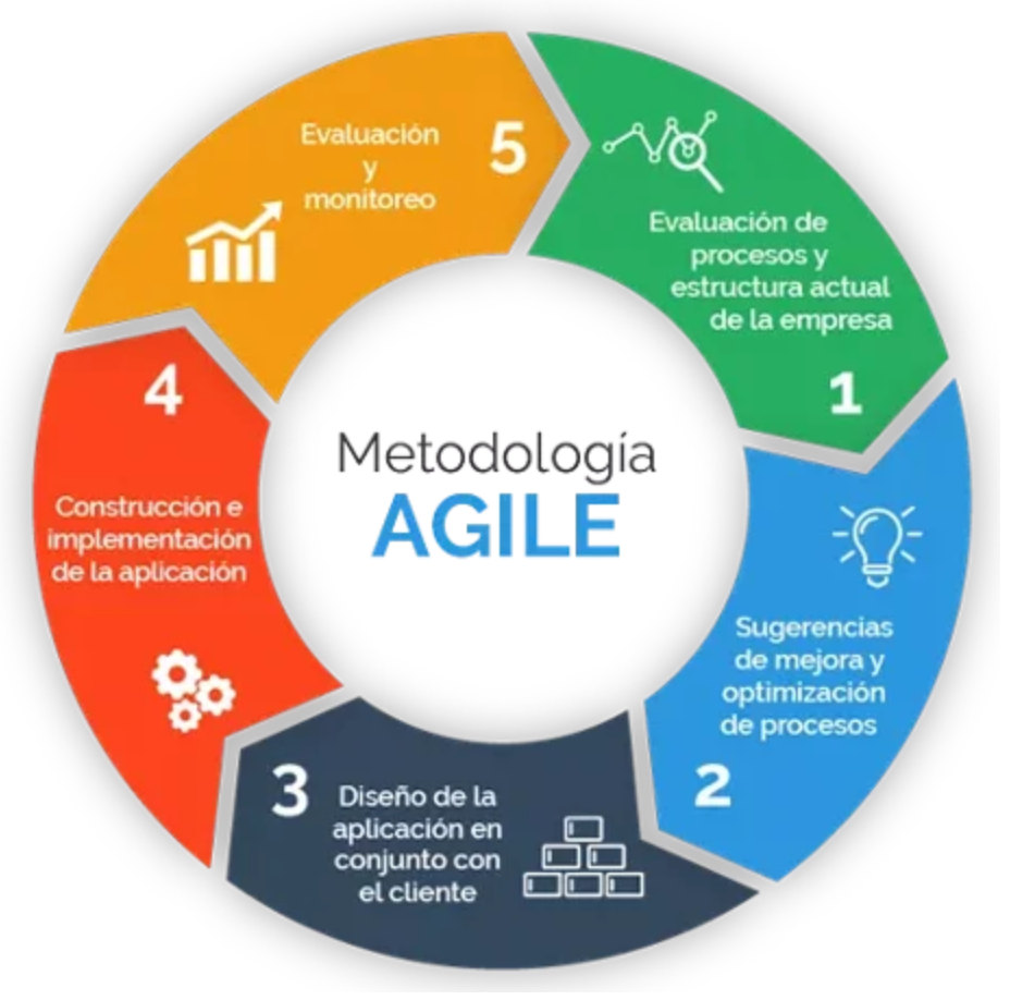 Metodologías Agile: Equipos multidisciplinares que trabajan de forma ...