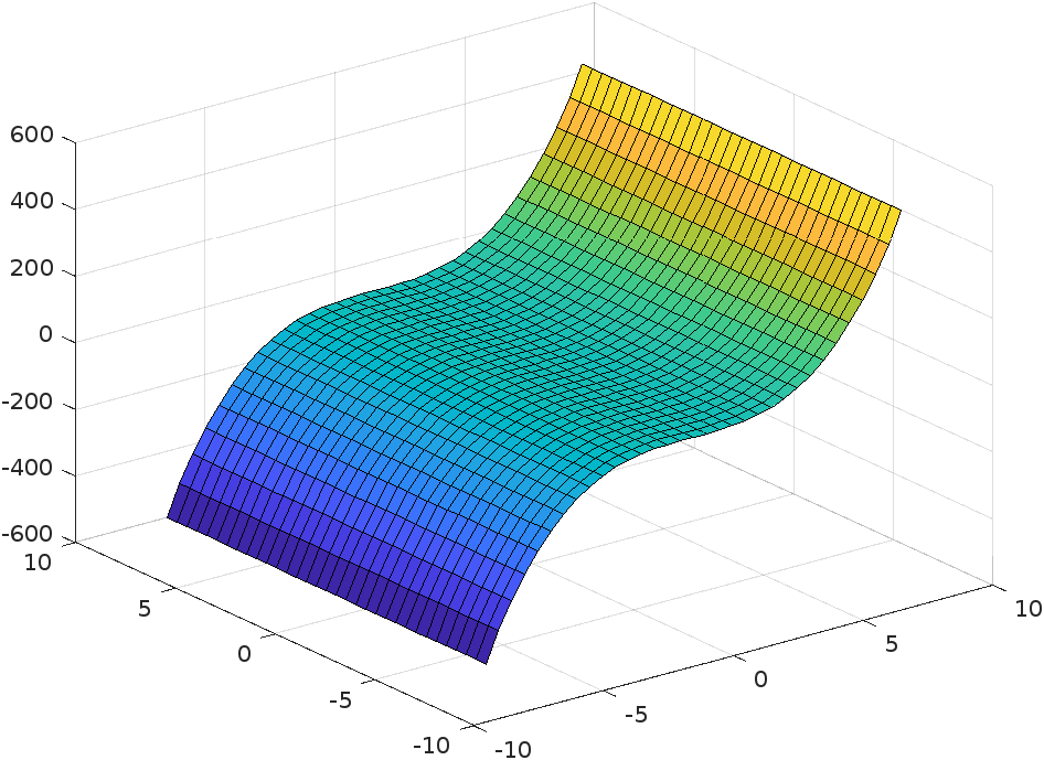 Ing. Juan José Laínez, Msc » Gráficos en 2D y 3D usando Matlab