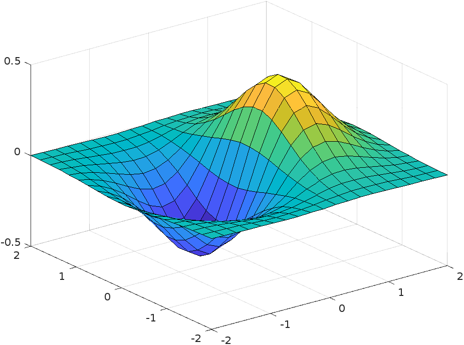 Ing. Juan José Laínez, Msc » Gráficos en 2D y 3D usando Matlab