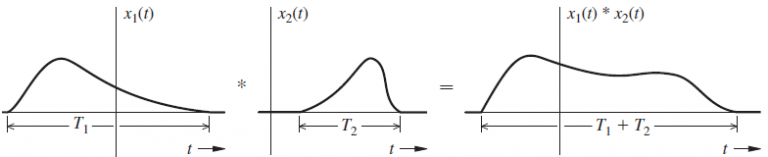 Convolución – Tabla de Propiedades – Señales y Sistemas
